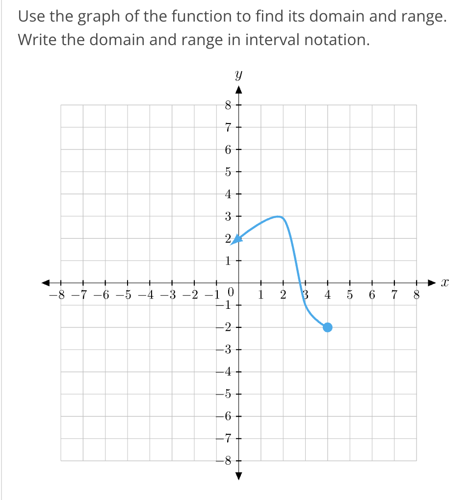 Solved Use the graph of the function to find its domain and | Chegg.com