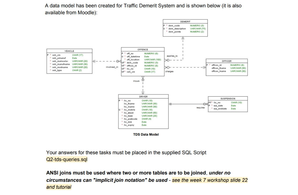 A data model has been created for Traffic Demerit | Chegg.com
