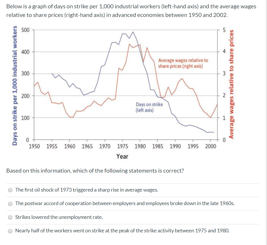 Solved Below is a graph of days on strike per 1,000 | Chegg.com