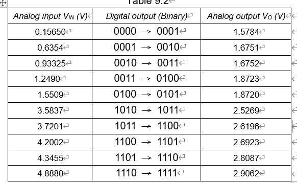 Solved \begin{tabular}{|c|c|c|} \hline Analog input VIN(V) & | Chegg.com