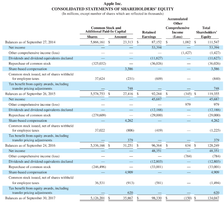 Solved Apple Inc. - Analysis of Fiscal 2017 Annual Report | Chegg.com