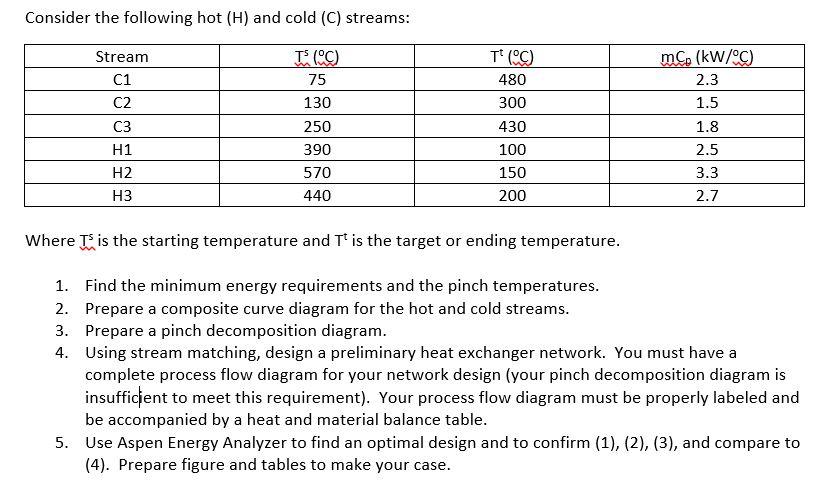 Consider the following hot (H) and cold (C) streams: | Chegg.com