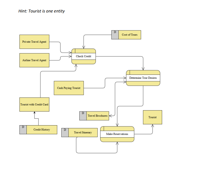 Solved Hint: Tourist is one entity Cost of Tours Private | Chegg.com