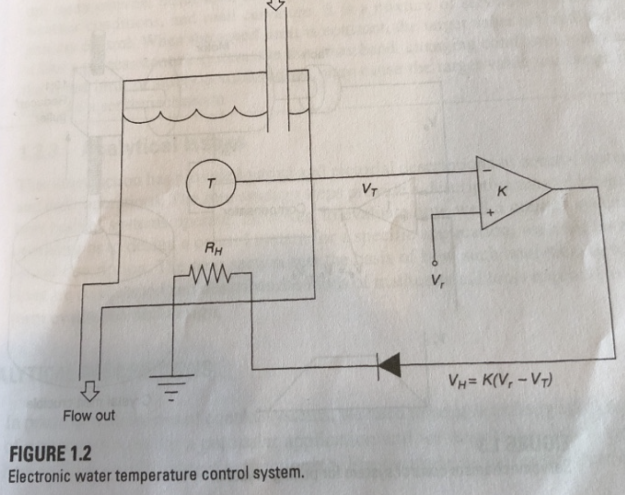 Solved INTRODUCTION TO CONTROL SYSTEMS 21 1.6 The water tank | Chegg.com