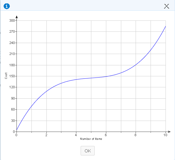 Solved → o 300- 270 240- 210 180- 150- 120- The graph of the | Chegg.com