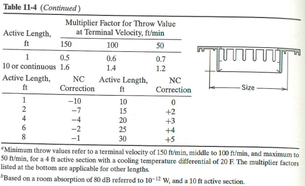 Solved A 4 in. (10 cm) linear diffuser from Table 11-4 is to | Chegg.com
