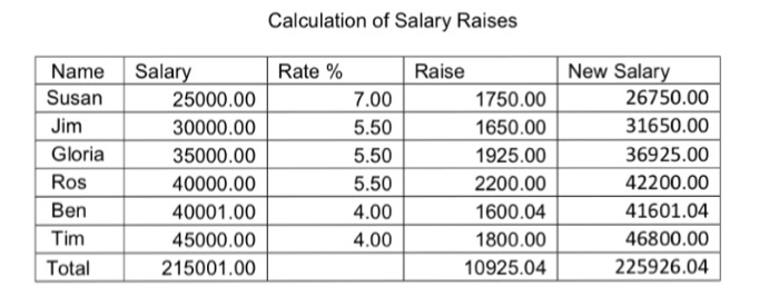 Solved Write a C program to calculate salary raise for | Chegg.com