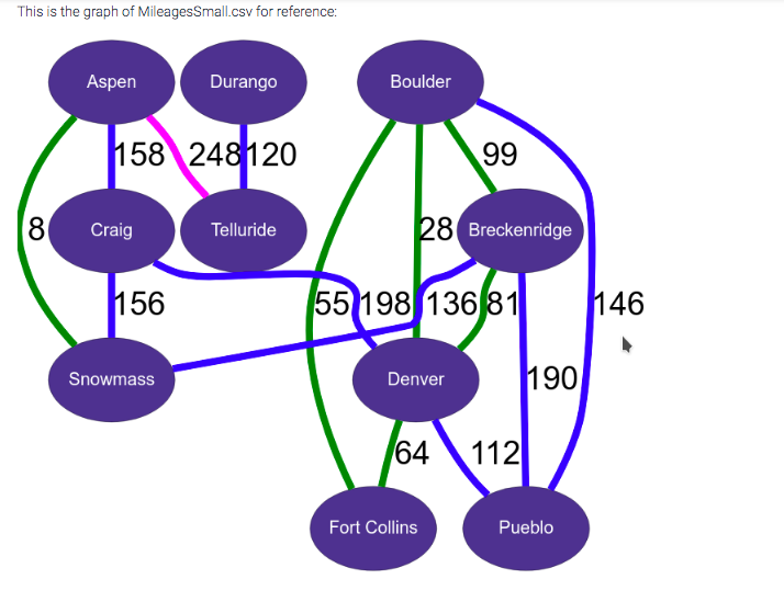 Solved 14.14 PA12: Graph Manipulation Objectives Learn how | Chegg.com