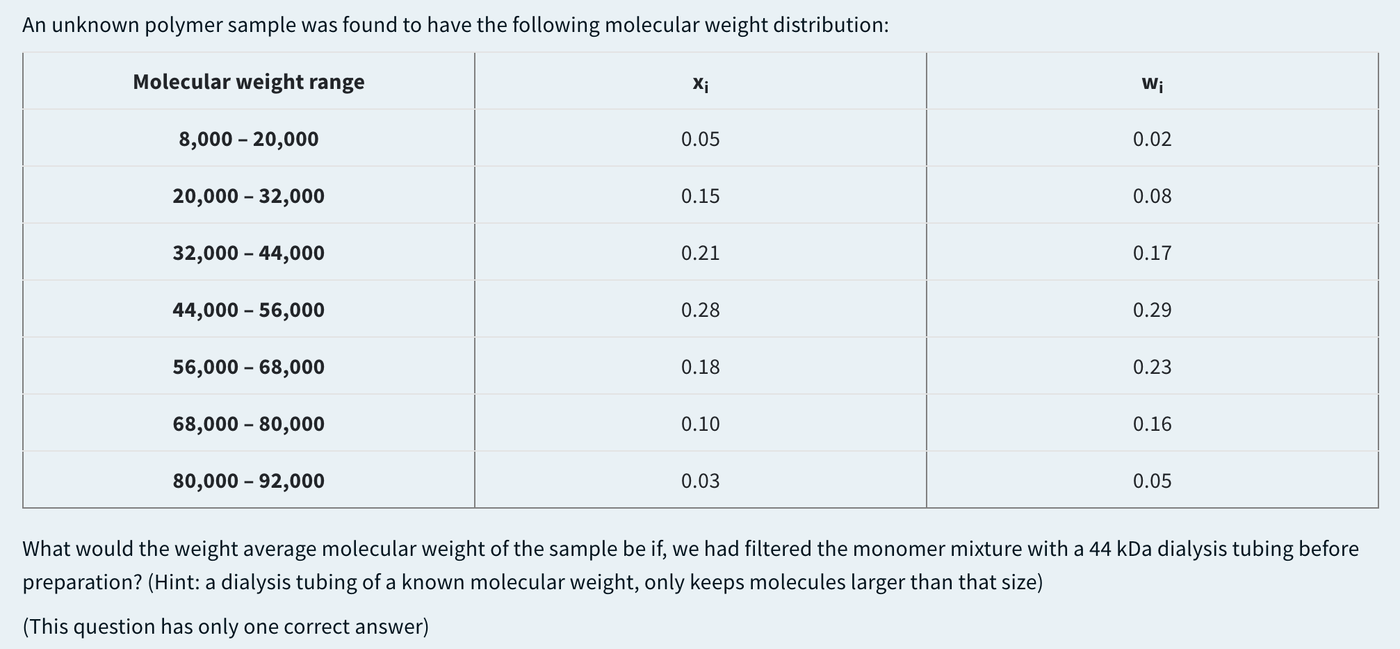 Solved An unknown polymer sample was found to have the | Chegg.com