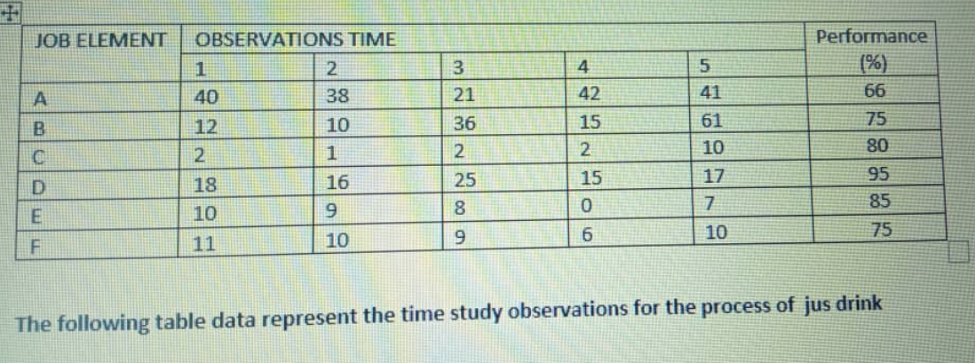 Solved JOB ELEMENT OBSERVATIONS TIME 1 2 4 5 3 21 40 A 38 42 | Chegg.com