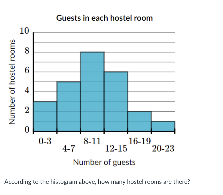 Solved Guests in each hostel roomAccording to the histogram | Chegg.com