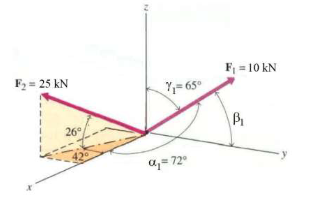 Solved Two forces go through the origin as shown. The | Chegg.com