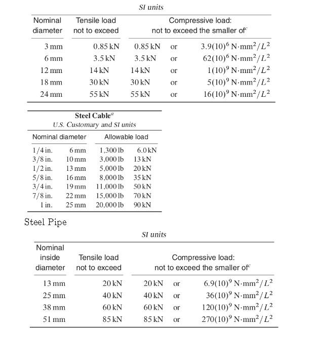 Solved Cl mmite Steel PipeDesign Problem 2: A large | Chegg.com