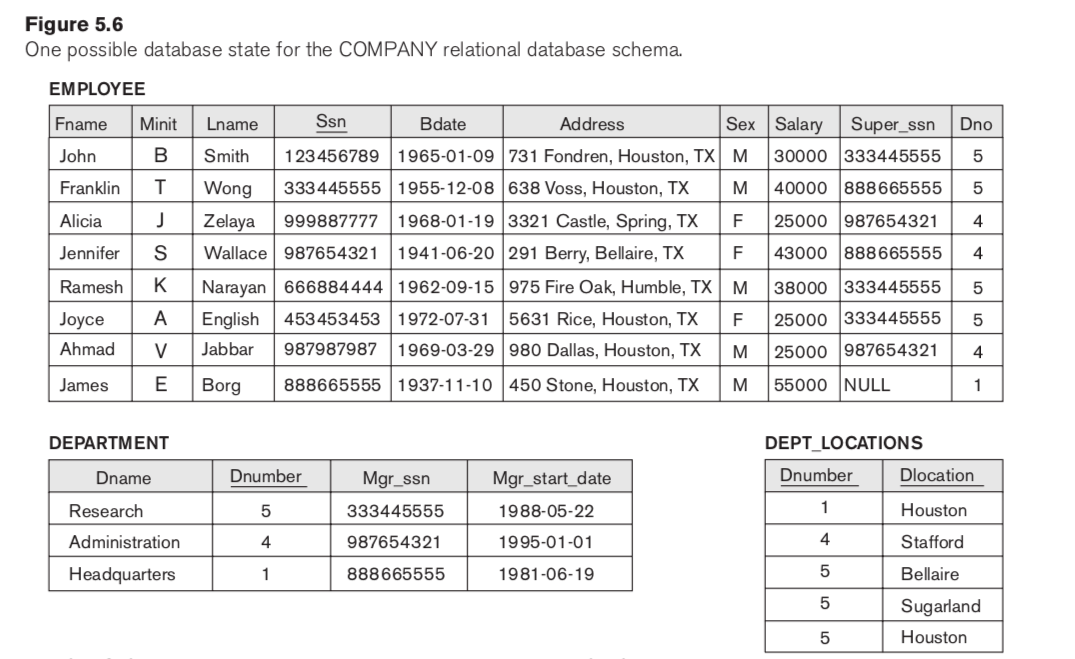 Solved For the COMPANY database, write the following 10 | Chegg.com