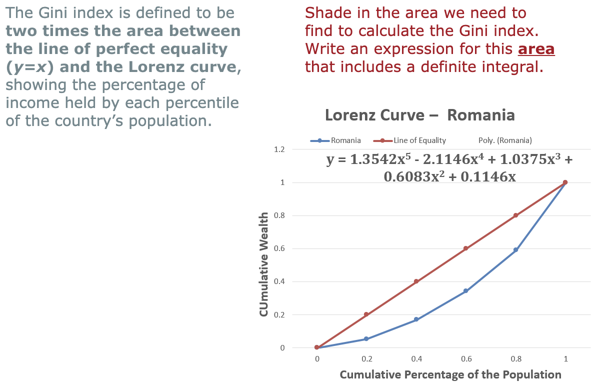 Solved The Gini index is defined to be two times the area | Chegg.com