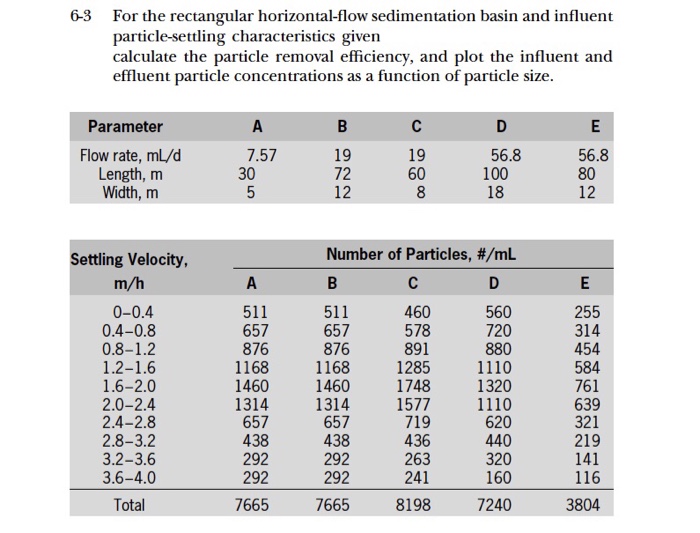 Solved 6-3 For the rectangular horizontal-flow sedimentation | Chegg.com
