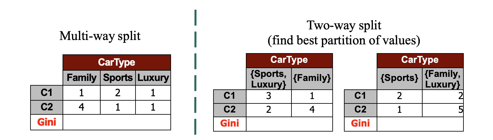 Solved Multi-way split Two-way split (find best partition of | Chegg.com