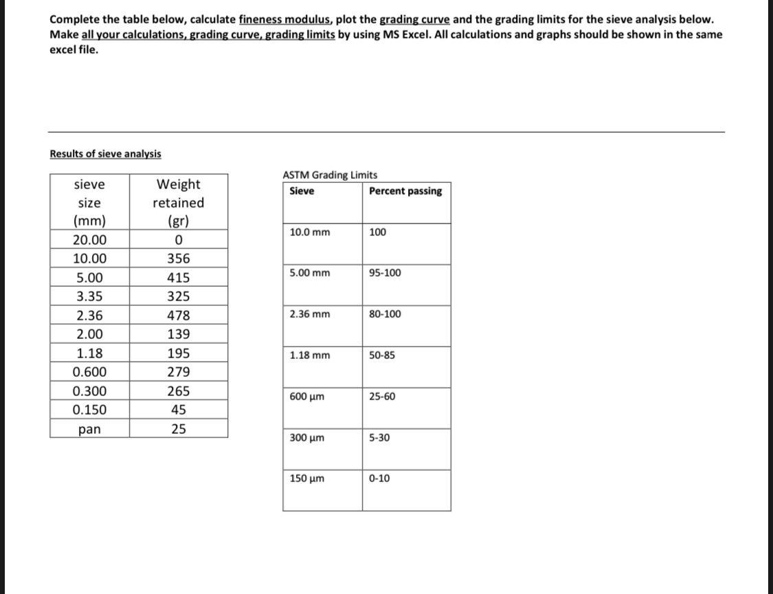 Solved Complete the table below, calculate fineness modulus, | Chegg.com