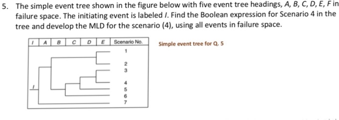 Solved The simple event tree shown in the figure below with | Chegg.com