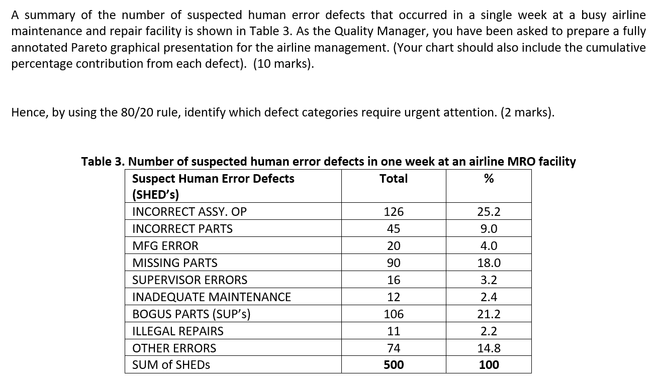 Solved A summary of the number of suspected human error | Chegg.com