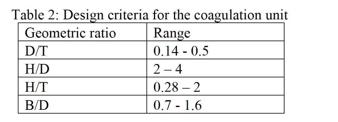 Solved Exercise 4 (30 points): Coagulation process unit Your | Chegg.com