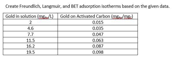 Solved Create Freundlich, Langmuir, and BET adsorption | Chegg.com