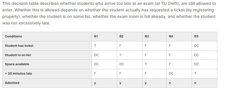 Solved TESTING: DECISION TABLE AND MC/DC These rules have | Chegg.com