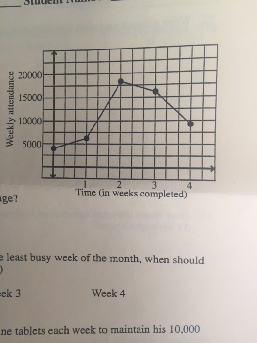 Solved The graph (in the picture) shows the weekly | Chegg.com