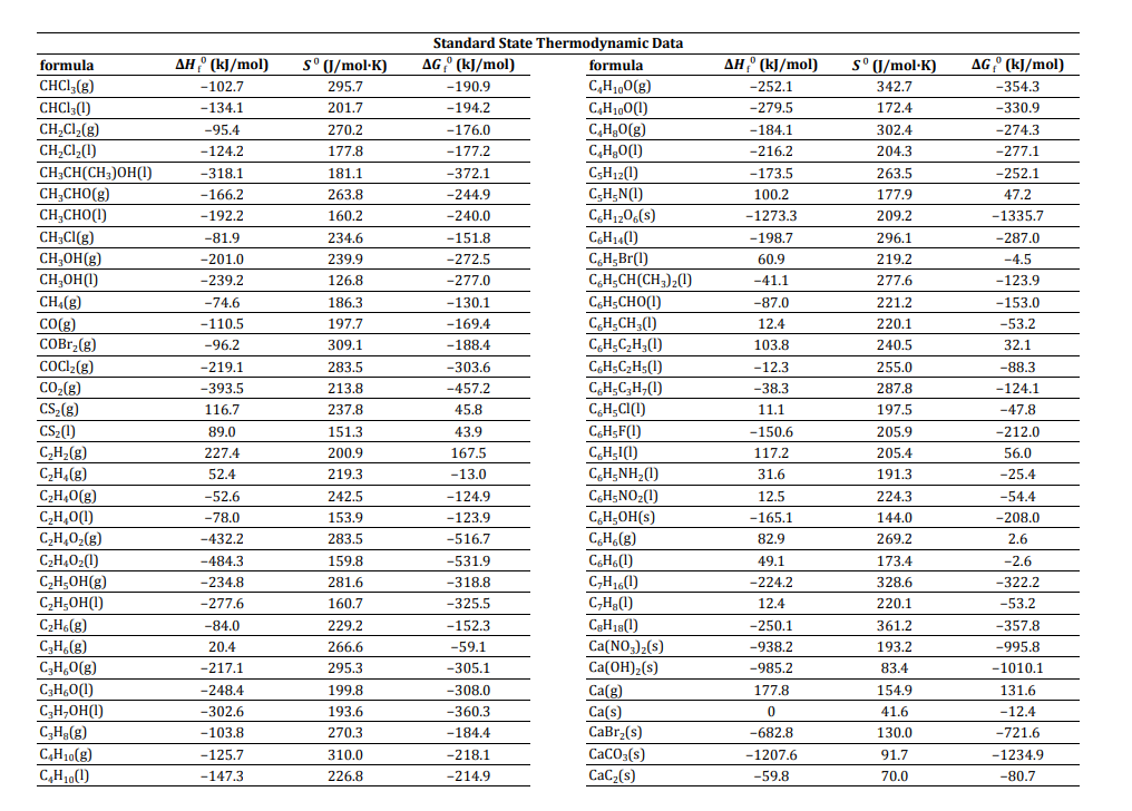 Solved Using the Supplemental Data, calculate the standard | Chegg.com