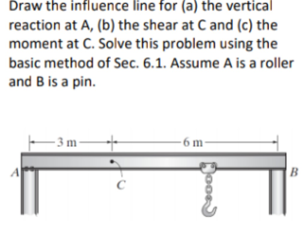 Solved Draw the influence line for (a) the vertical reaction | Chegg.com