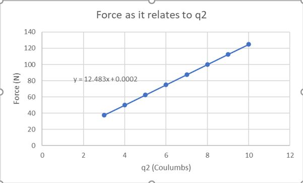 Solved Both Q1 and r are constant Q1 = 5 microcolumbs r= | Chegg.com