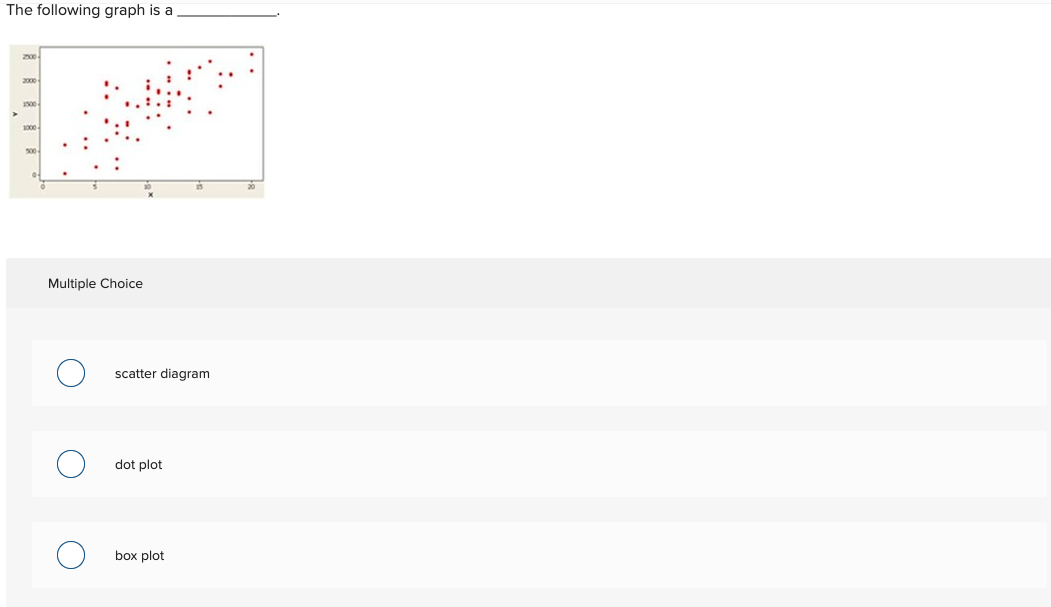 Solved The following graph is a 1900 Multiple Choice scatter | Chegg.com