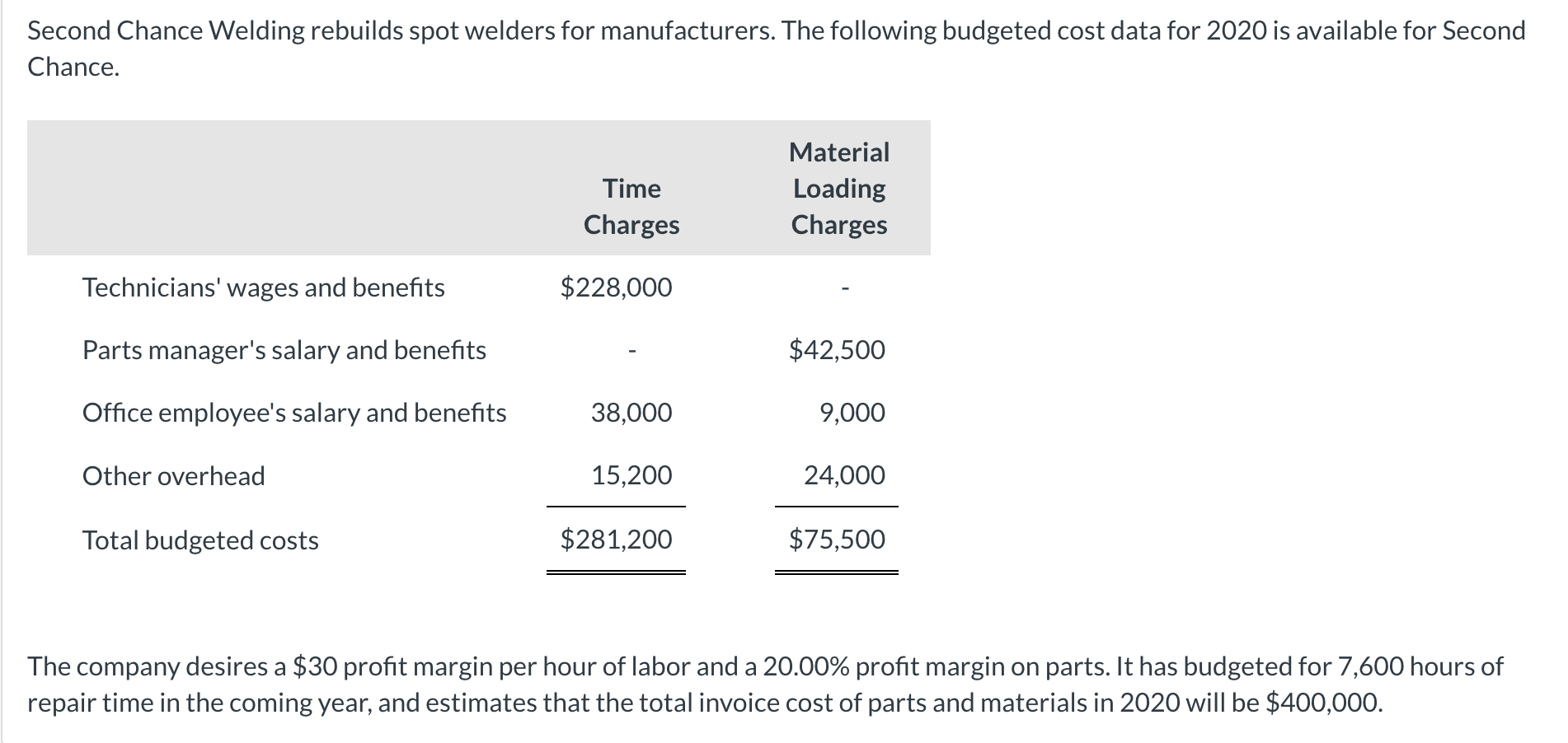 Solved Compute the rate charged per hour of labor. Labor | Chegg.com