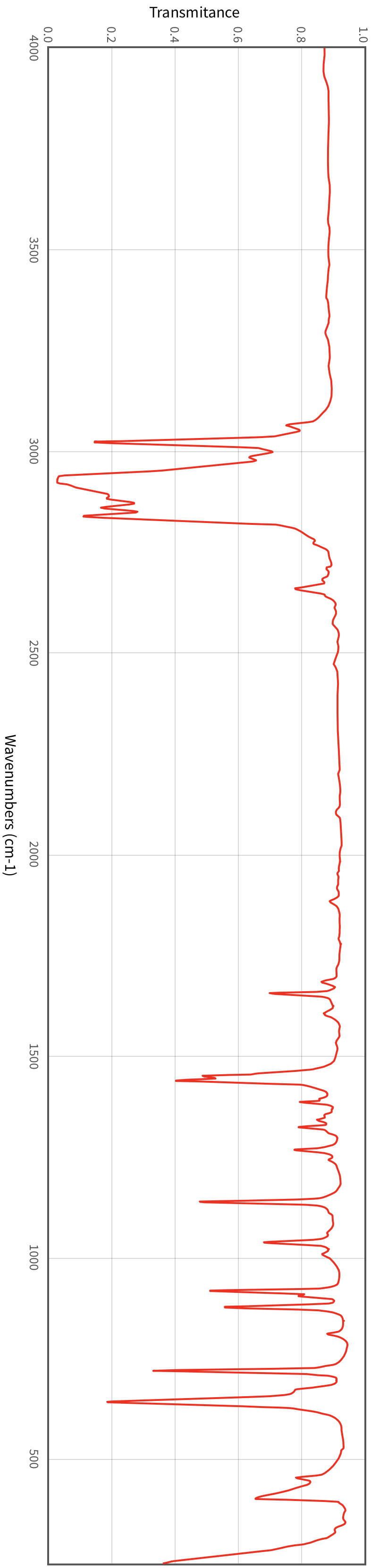 Solved Upload your annotated IR Spectrum. Please help with | Chegg.com