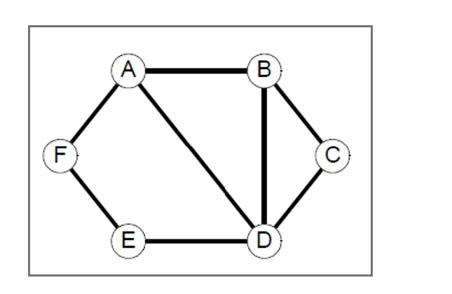 Solved The definition of the graph class is given below. | Chegg.com