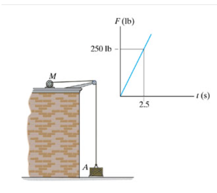 Solved The force exerted by the motor on the cable is shown | Chegg.com