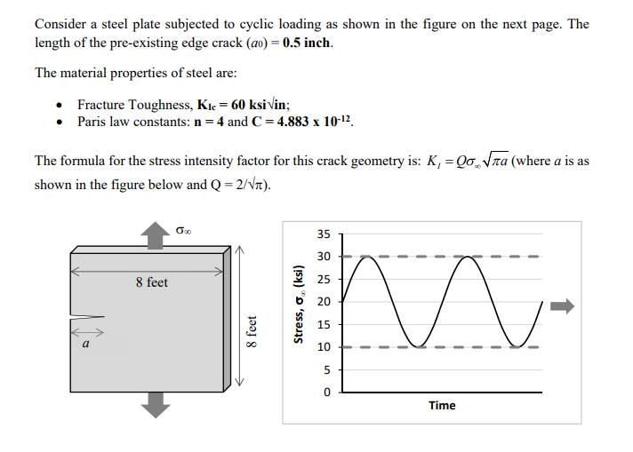 Solved Consider a steel plate subjected to cyclic loading as | Chegg.com