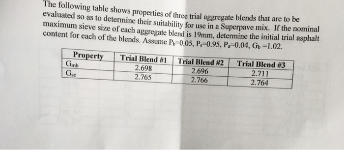 Solved The following table shows properties of three trial | Chegg.com
