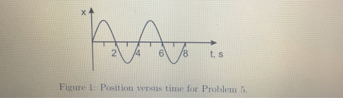 Solved Problem 5. Given the displacement versus time graph | Chegg.com
