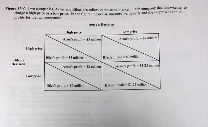 Solved Figure 17-4. Two companies, Acme and Bilco, are | Chegg.com