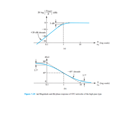Solved *1.77 A voltage amplifier has the transfer function | Chegg.com