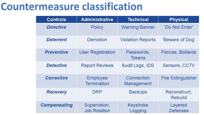 Countermeasure classification Identified Threat: | Chegg.com