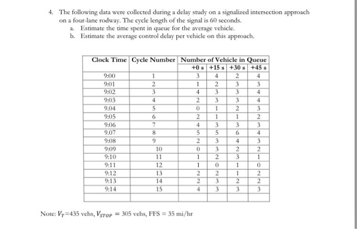 Solved The following data were collected during a delay | Chegg.com