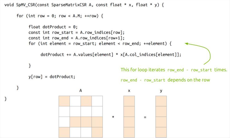 Solved Below is the CSR-based sequential code for | Chegg.com
