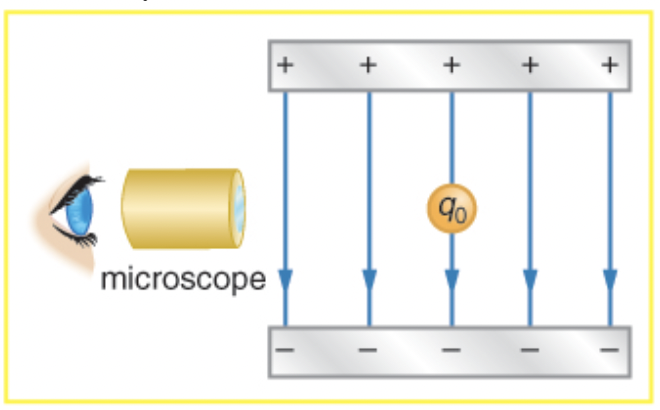 Solved The classic Millikan oil drop experiment was the | Chegg.com