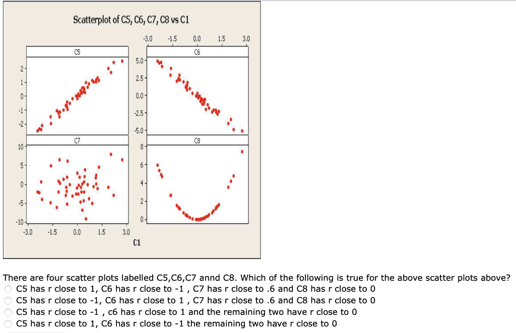 Solved Scatterplot of C5,C6,C7, C8 us C1 There are four | Chegg.com