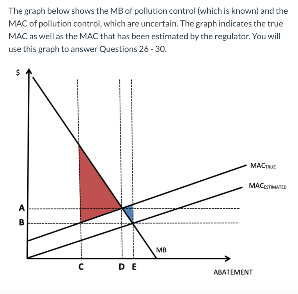 The graph below shows the MB of pollution control | Chegg.com