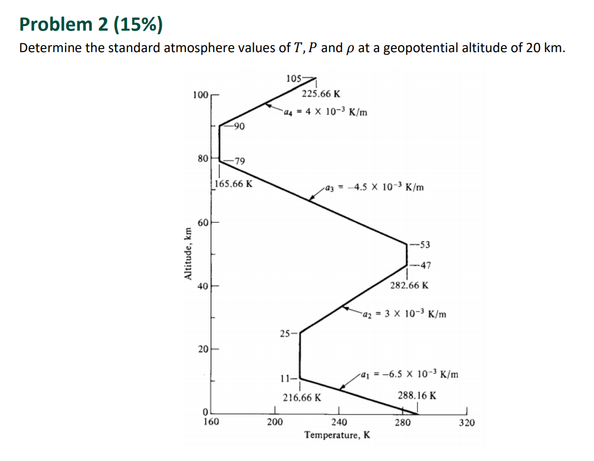 Solved Problem 2 (15%) Determine the standard atmosphere | Chegg.com