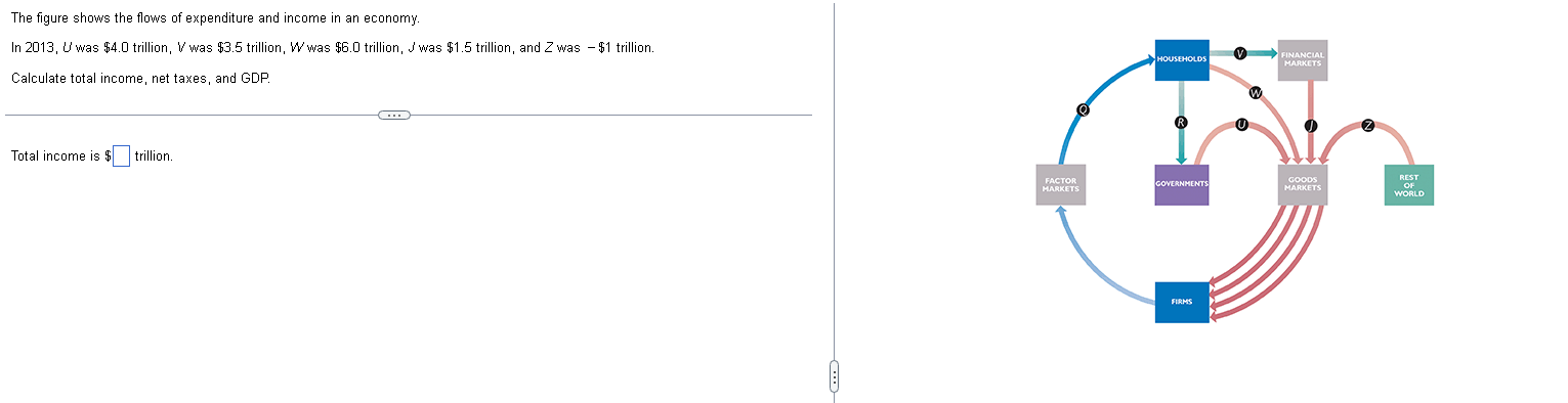 Solved The figure shows the flows of expenditure and income | Chegg.com