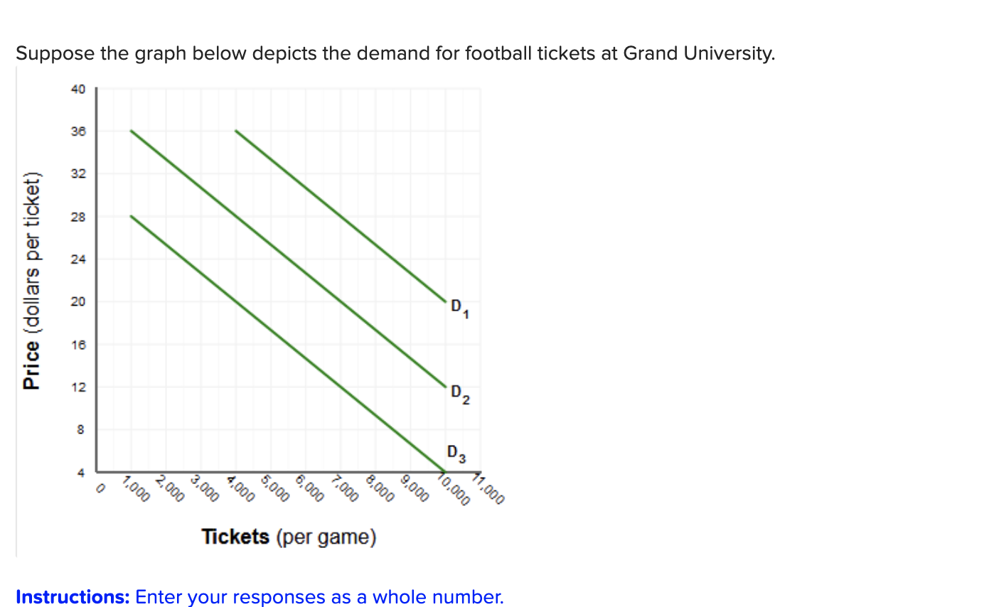Solved Suppose the graph below depicts the demand for | Chegg.com